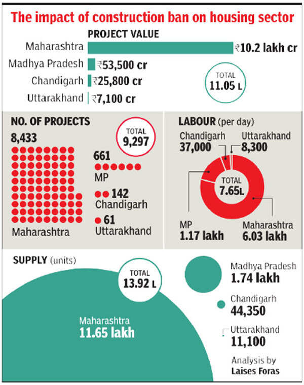 Construction ban: States rush to frame waste rules | India News - Times ...