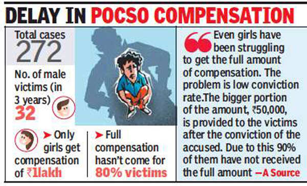 No compensation for male POCSO survivors | Hyderabad News - Times of India