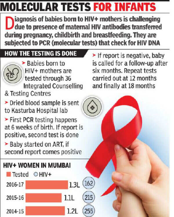 Four of 10 HIV+ newborns may miss timely treatment: Study | Mumbai News ...