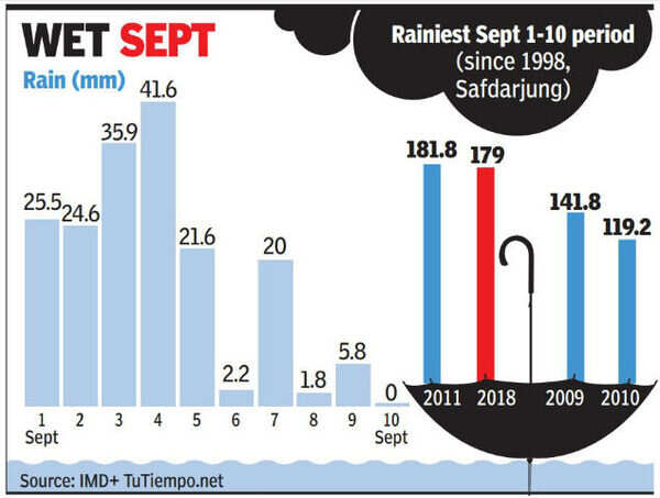 Delhi sees longest September wet spell in 22 years | Delhi News - Times ...
