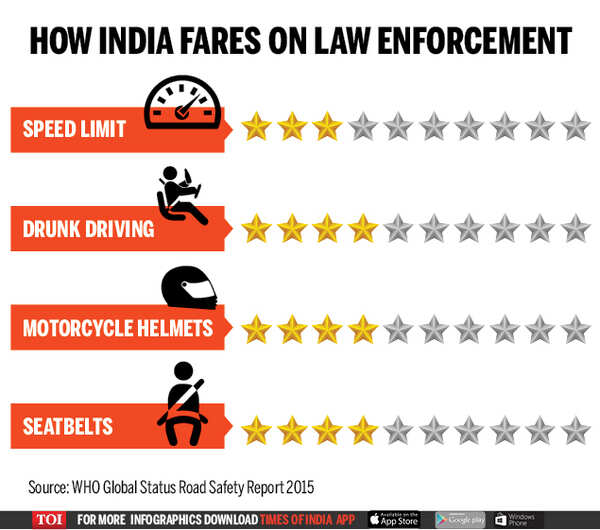 India way behind 2020 target, road accidents still kill over a lakh a ...