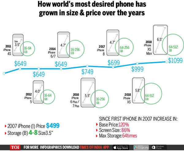 Infographic: The evolution of the iPhone - Times of India