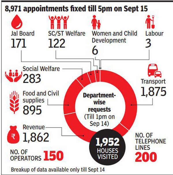 Delhi: Doorstep scheme a hit, but fake addresses sore point | Delhi ...