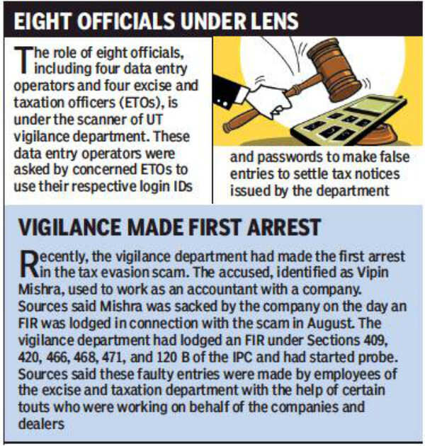 Tax Evasion Scam: 30 firms in tax evasion scam deposit Rs 1 crore dues ...