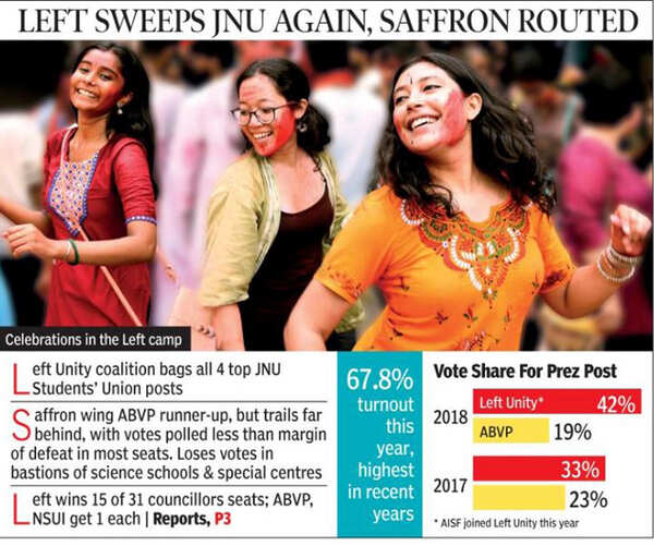 JNU Election result: JNU painted red, yet again, as Left bags all 4 ...