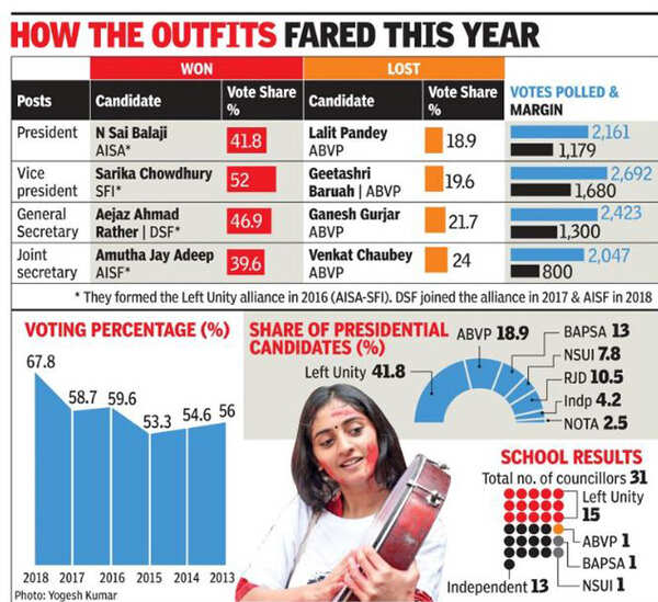 JNU Election result: JNU painted red, yet again, as Left bags all 4 ...