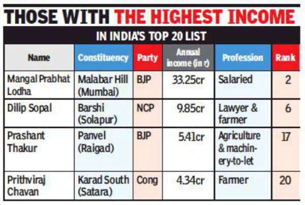 4 Maharashtra MLAs among India’s richest 20 | Mumbai News - Times of India