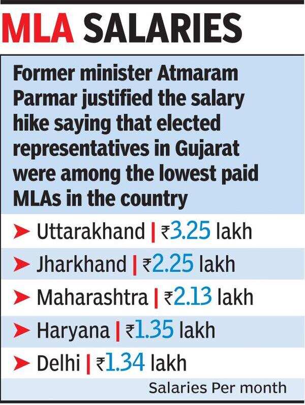 Gujarat MLAs give themselves 65% hike | Ahmedabad News - Times of India