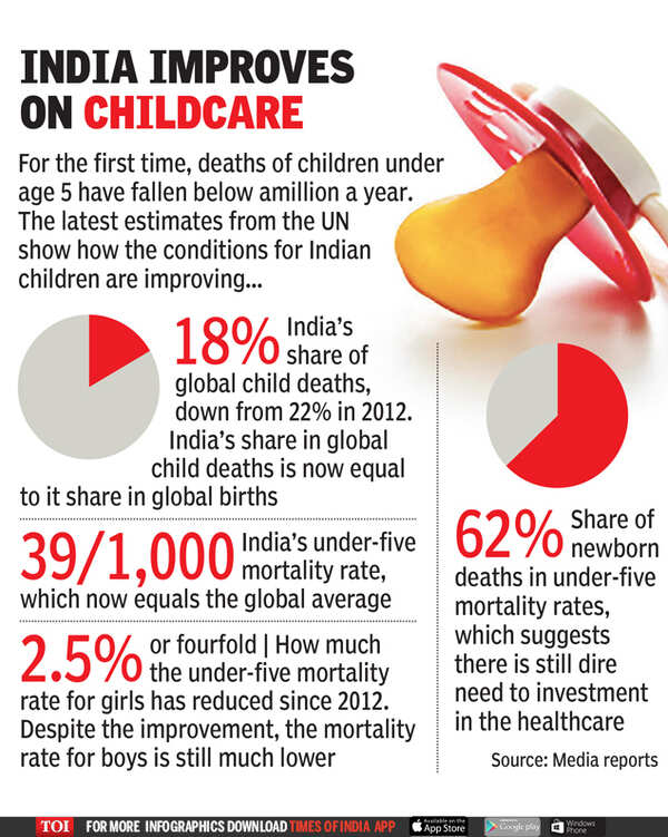 Infographic: India shows impressive decline in under-five deaths ...