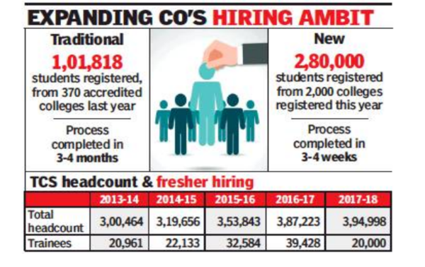 TCS Jobs: TCS switches to online test to recruit engineering graduates ...