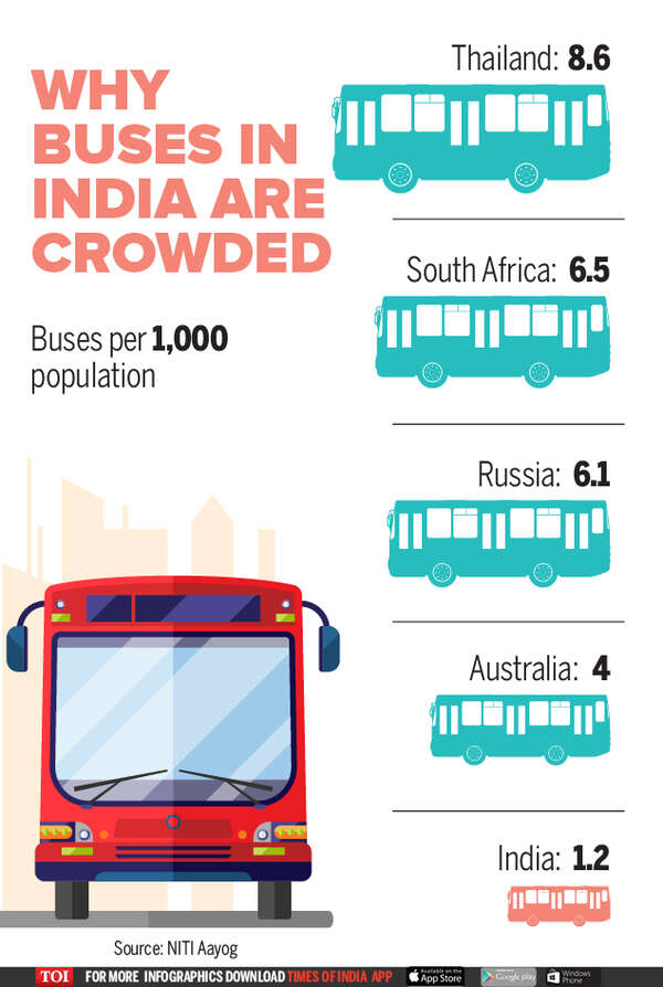 For 1,000 people, just 1.2 buses in India - Times of India