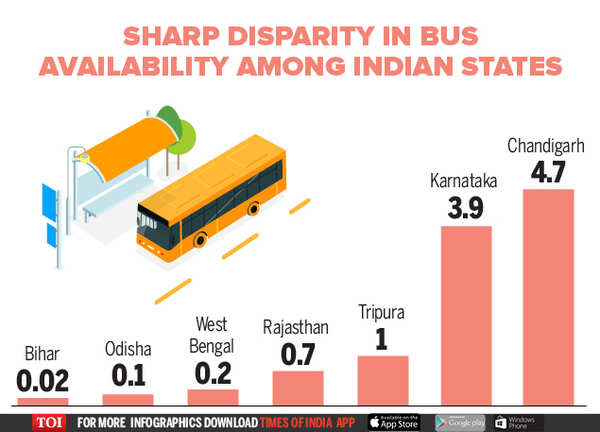 For 1,000 people, just 1.2 buses in India - Times of India
