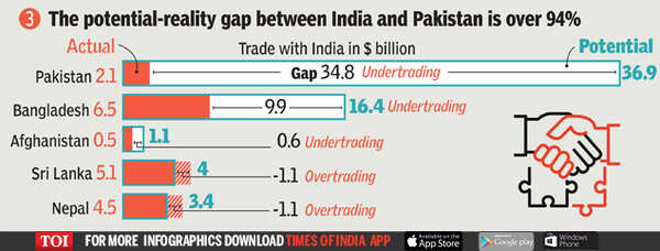 World Bank: India-Pakistan trade potential stands at $37 billion ...