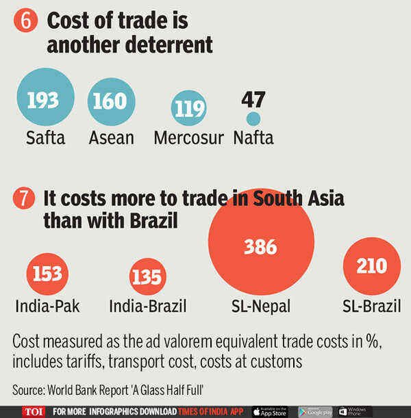 World Bank: India-Pakistan trade potential stands at $37 billion ...