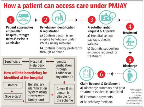Ayushman Bharat scheme: Health insurance details, eligibility, how to ...