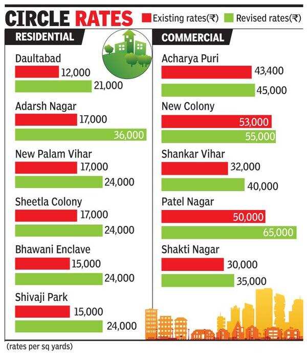 Circle rate hike to hit sales during festive season in Gurugram, say ...