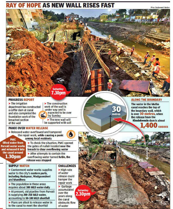 Canal repair work reaches final stage, PMC to try releasing water again on Friday | Pune News ...