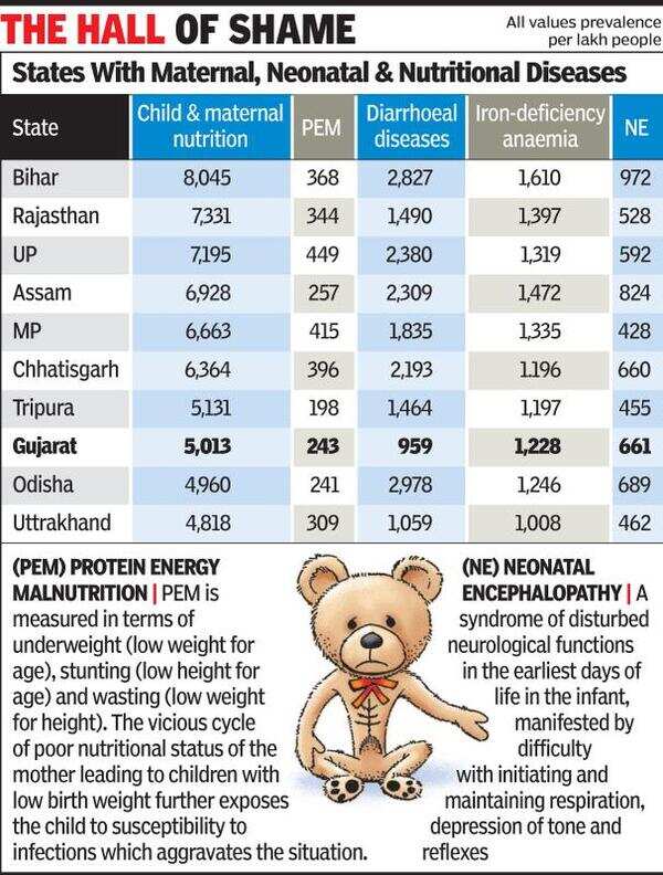 Gujarat 8th worse in child, maternal nutrition | Ahmedabad News - Times ... Gujarat 8th worse in child, maternal nutrition | Ahmedabad News - Times ...