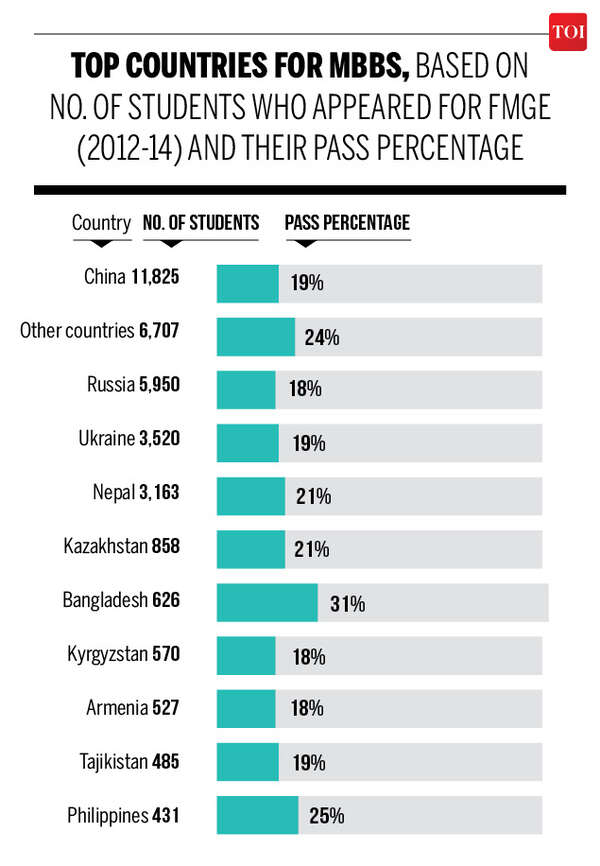 MBBS graduates from abroad face a hard road to licence, respect | India ...
