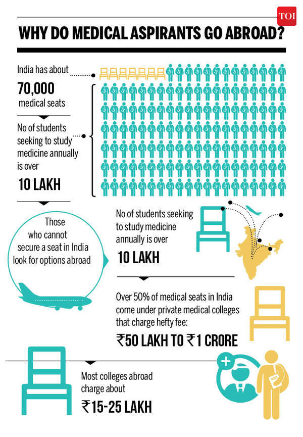 MBBS graduates from abroad face a hard road to licence, respect | India ...