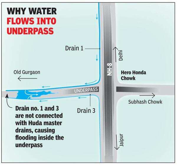 Missing drain link behind Gurugram underpass flooding: Panel | Gurgaon ...