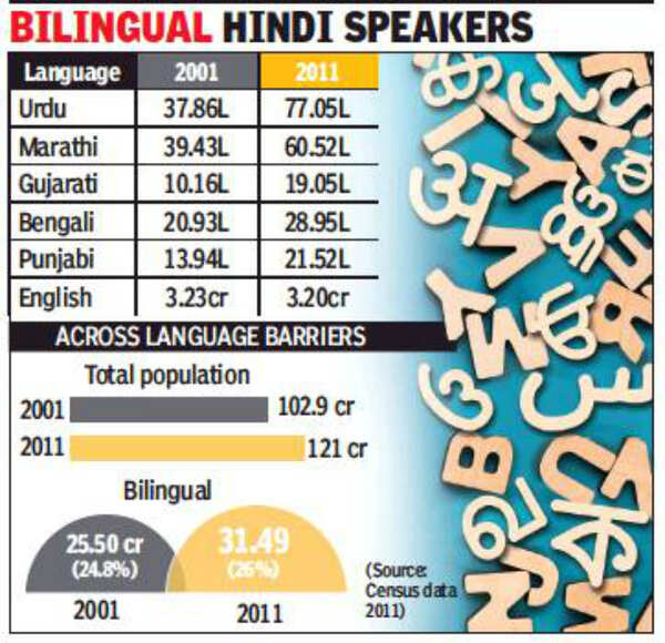 Hindi migrants speaking Marathi rise to 60 lakh | Mumbai News - Times ...
