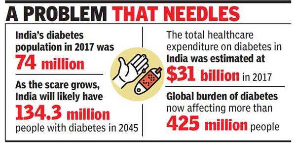 Diabetes is bleeding Indians dry | India News - Times of India