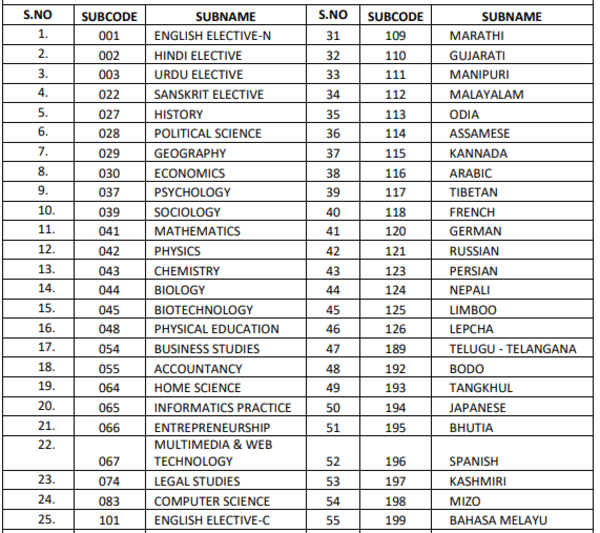 CBSE 10th, 12th Board exam 2019: List of vocational subjects for Feb ...