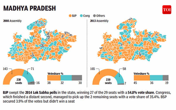 How the 5 states voted in the last 2 assembly polls | India News ...