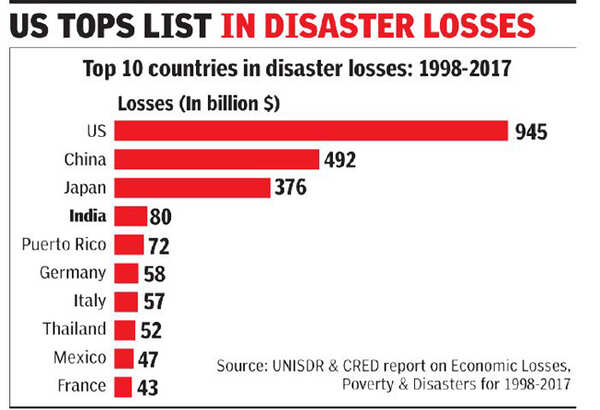 Natural disasters cost India $80 billion in 20 years: UN report | India ...