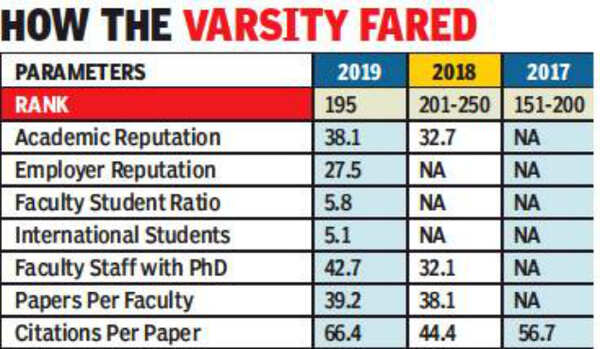 Panjab University stands 195th among Brics institutes in QS rankings ...