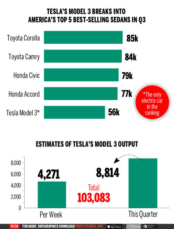 Infographic: Tesla’s factory rolls out the 100,000th Model 3 - Times of ...
