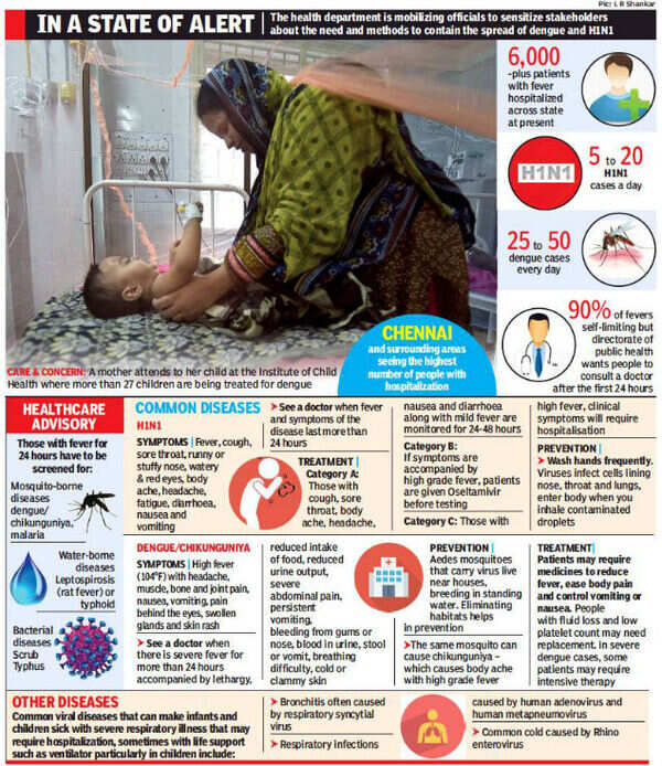 Monsoon Maladies 50 Dengue 20 H1n1 Cases Daily Across Tamil Nadu