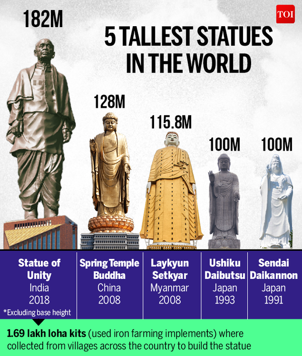 Infographic: Statue of Unity: What makes it unique? | India News ...
