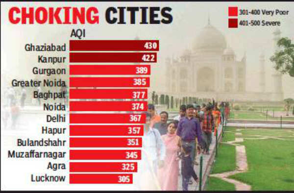 Air Quality Index: 10 UP cities among India's most polluted | Lucknow ...