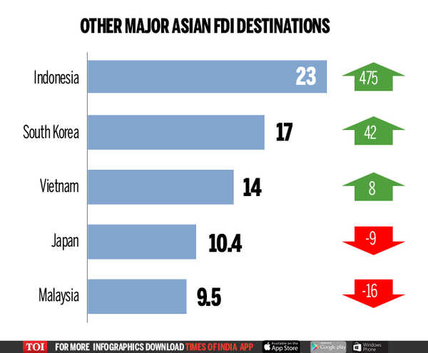 Infographic: India sees dip in FDI flow; US, China retain top slots ...