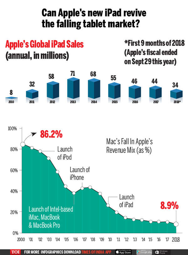 Apple looks to boost tablet business with upgraded iPads - Times of India