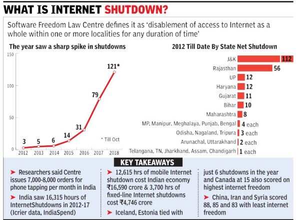 Internet shutdown: India tops world with most Net shutdowns | India ...