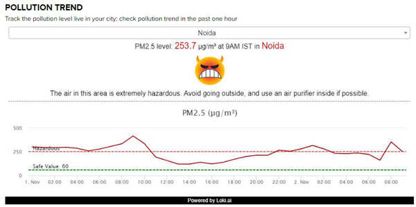 Noida Air Pollution: Air pollution level and air quality index in Noida ...