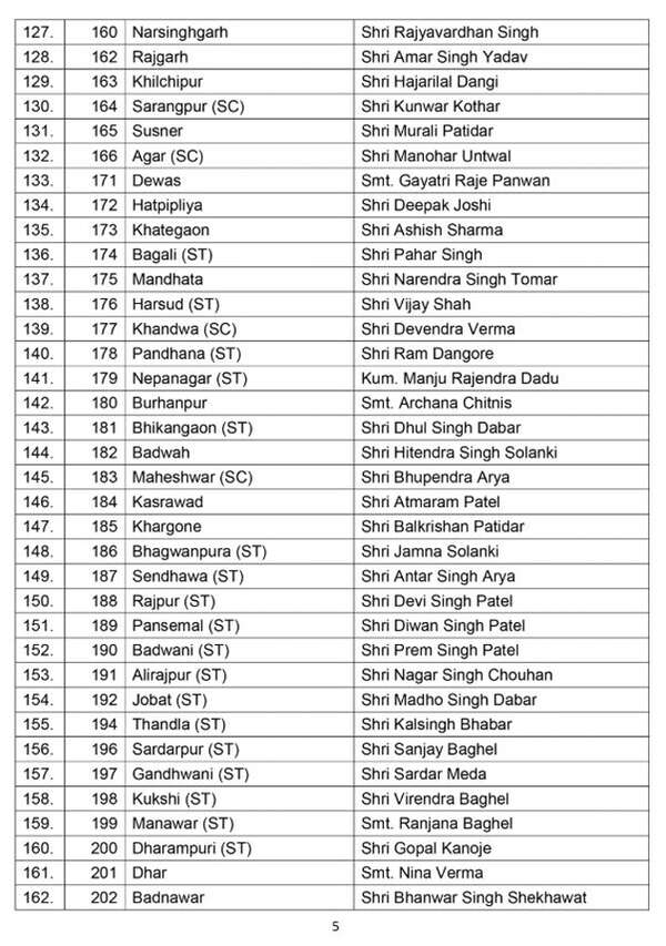 MP BJP Candidate list 2018: BJP releases first list of candidates for ...