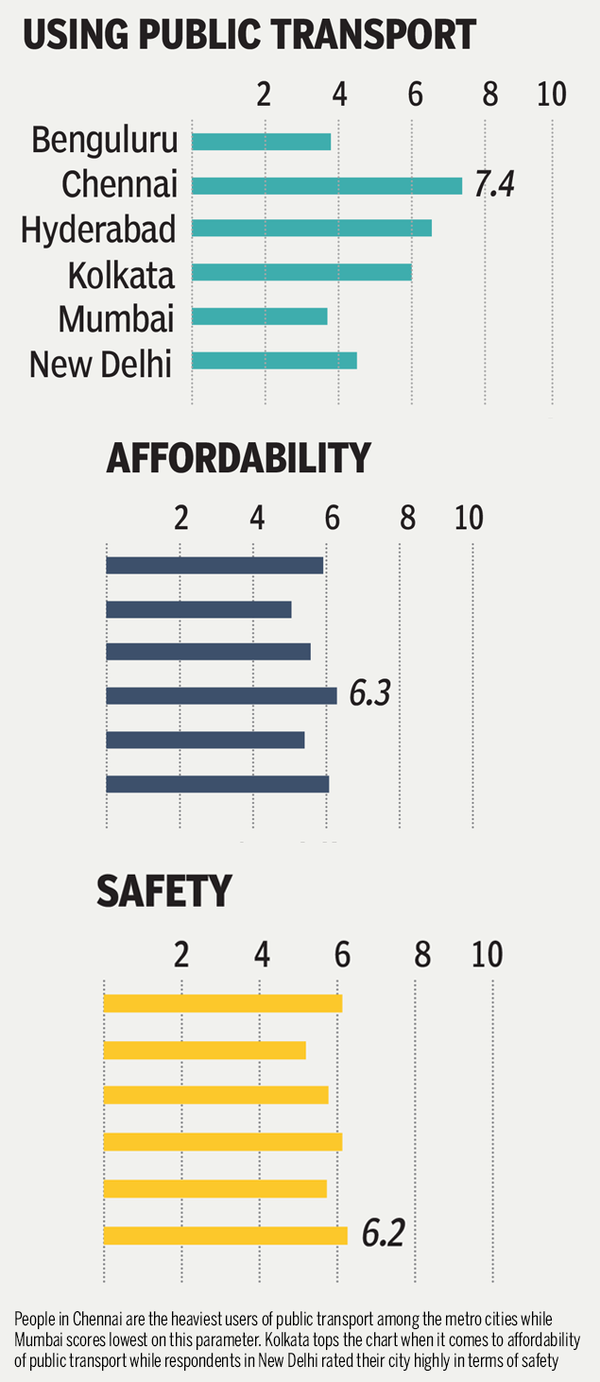 Kolkata tops in public transport: Study | India News - Times of India