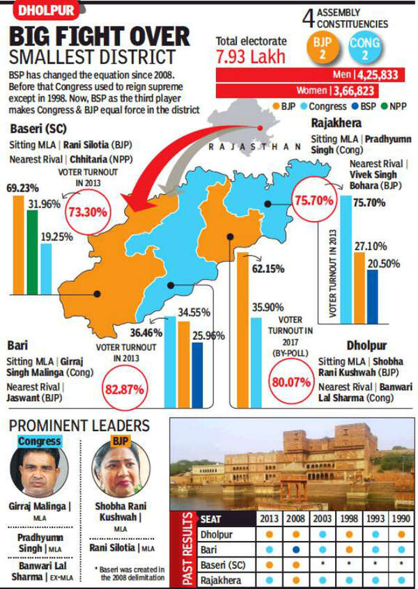 Despite CM Vasundhara Raje home ground, Dholpur lacks development ...