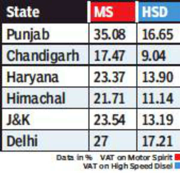 Chandigarh sees 78 percent hike in sale of diesel, 19 percent in petrol ...
