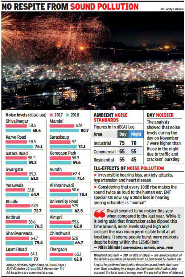 MPCB data shows this Diwali noisier compared to last year | Pune News ...