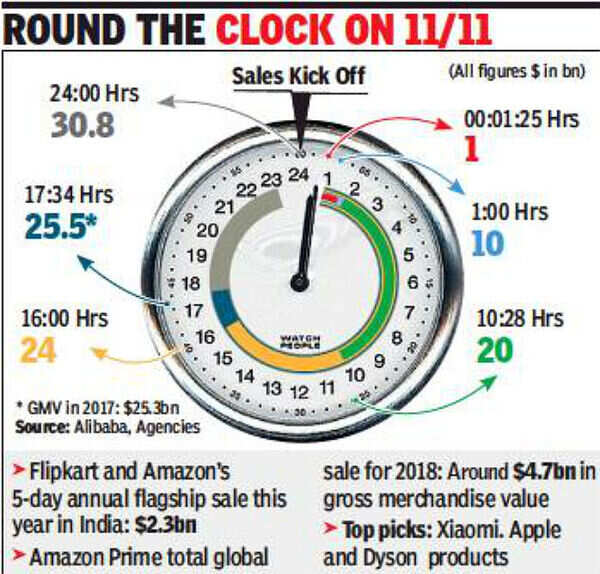 Alibaba Singles Day 2018 Sales: Alibaba sets record at $31 billion ...