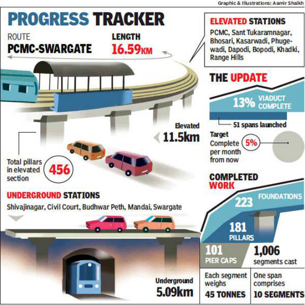 40% PCMC-Swargate Metro route construction complete | Pune News - Times ...