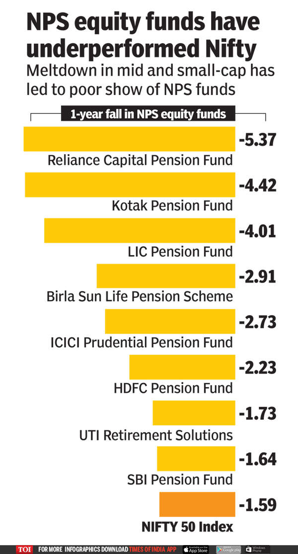 NPS Funds: NPS funds in the red? Why you needn’t worry - Times of India