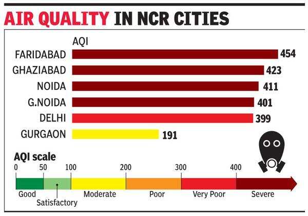 Pollution level comes down to moderate zone in Gurugram | Gurgaon News ...