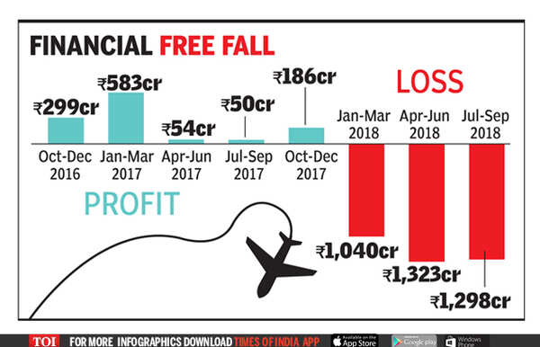Jet airways Q2 results 2018: With Rs 1,297.5 crore loss in Q2, Jet ...