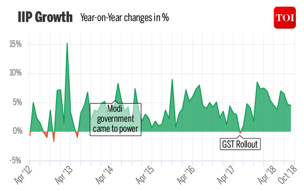 IIP slows down to 4.5% in Sept; impressive growth by infra - Times of India